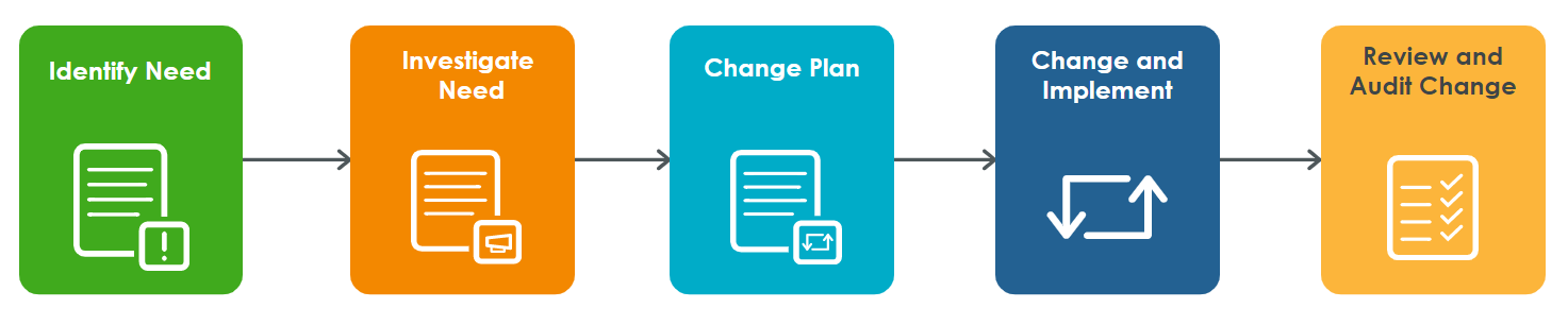 Change Management Process Overview | tutorial | Playlist | PTC Learning Connector