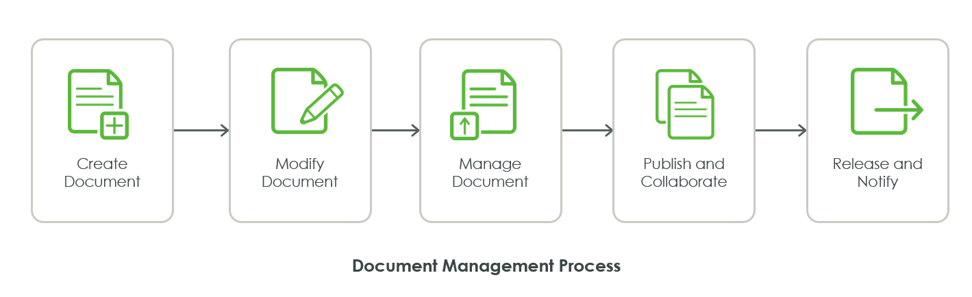 Document Management Process | tutorial | PTC Learning Connector
