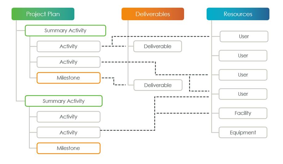 Project Plan Objects | tutorial | Playlist | PTC Learning Connector