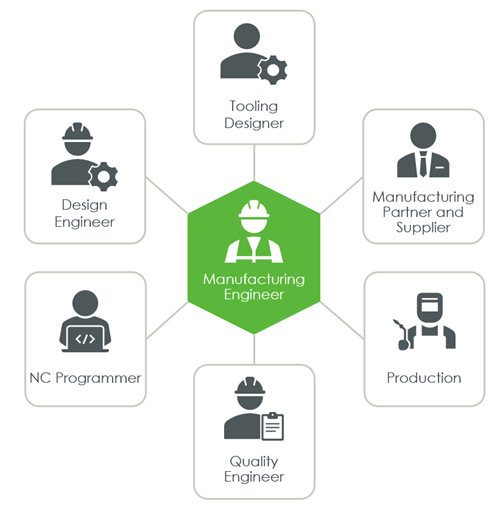Manufacturing Process Management Roles | tutorial | PTC Learning Connector