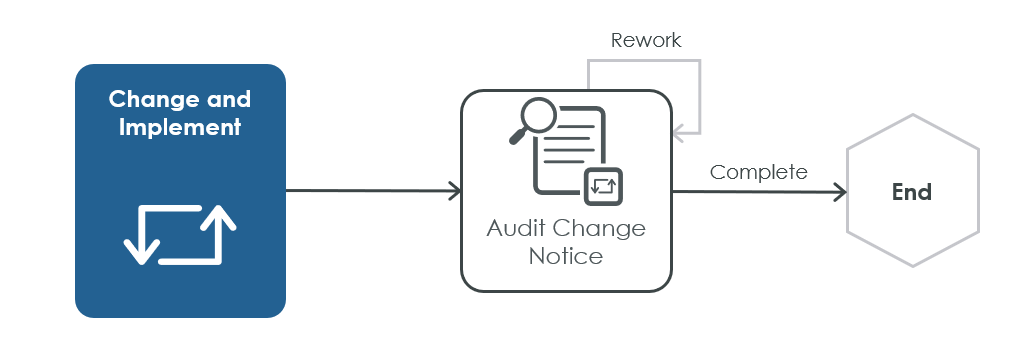 Review and Audit Process Overview | tutorial | PTC Learning Connector