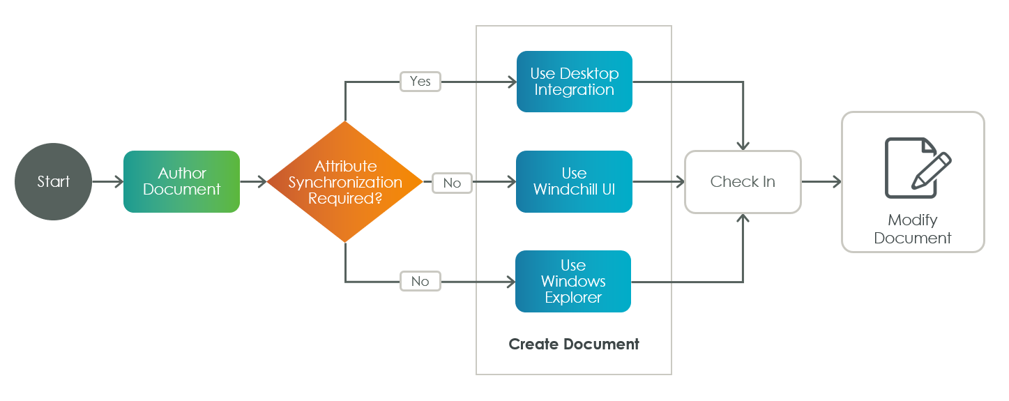 Create Document Process Overview | tutorial | PTC Learning Connector