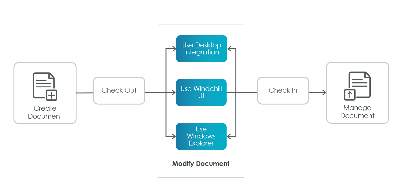 Modify Document Process Overview | tutorial | PTC Learning Connector