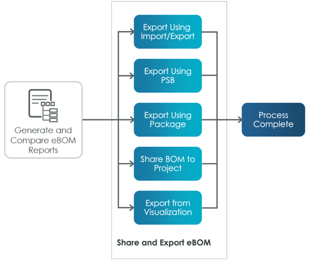 Share and Export eBOM Overview | tutorial | PTC Learning Connector