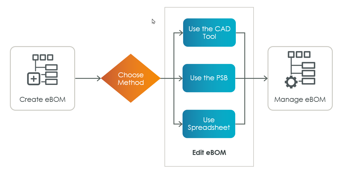 Edit eBOM Process | tutorial | PTC Learning Connector