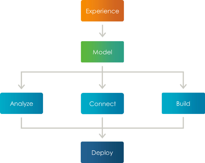 Introduction to the ThingWorx Development Process | tutorial | PTC Learning Connector