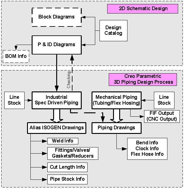 Piping Design Process | tutorial | PTC Learning Connector