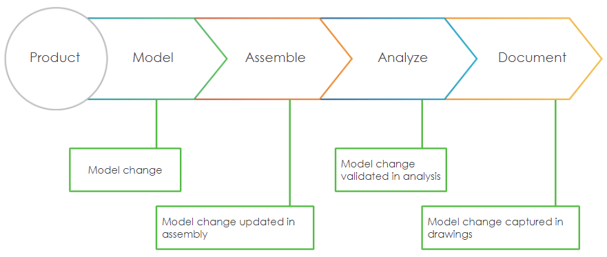Model-Centric Design | tutorial | PTC Learning Connector