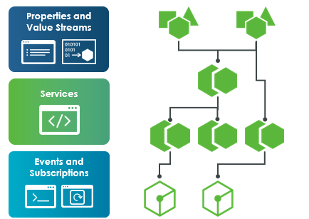 Event and Subscription Hierarchy | tutorial | Playlist | PTC Learning Connector