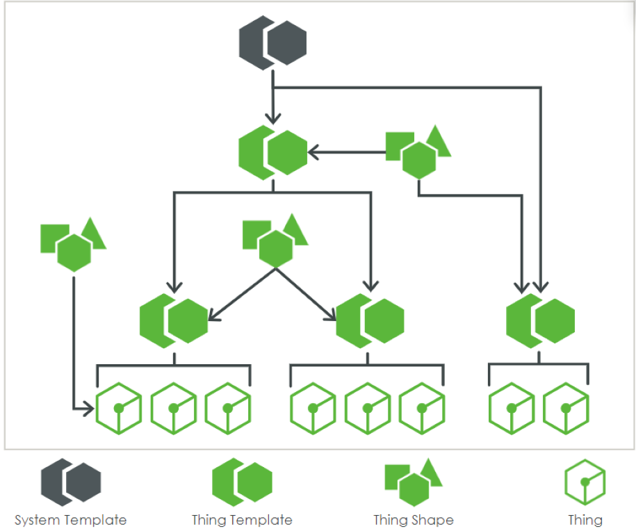 ThingWorx Model Hierarchy | tutorial | Playlist | PTC Learning Connector