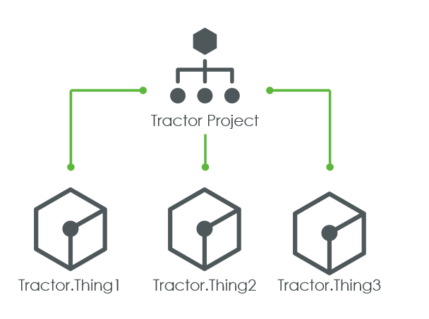 Role of Projects in the Thing Model | tutorial | PTC Learning Connector