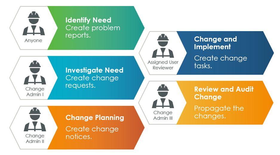Change Management Details | tutorial | PTC Learning Connector