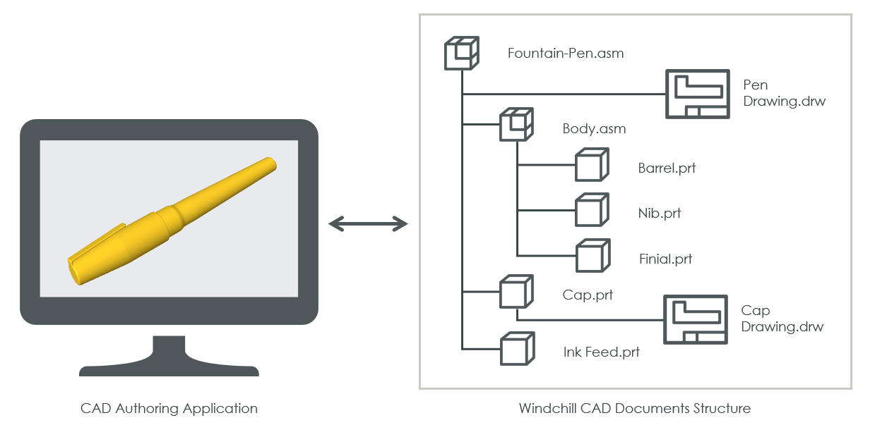 Explore the Link between CAD Documents and Windchill Parts | tutorial | PTC Learning Connector