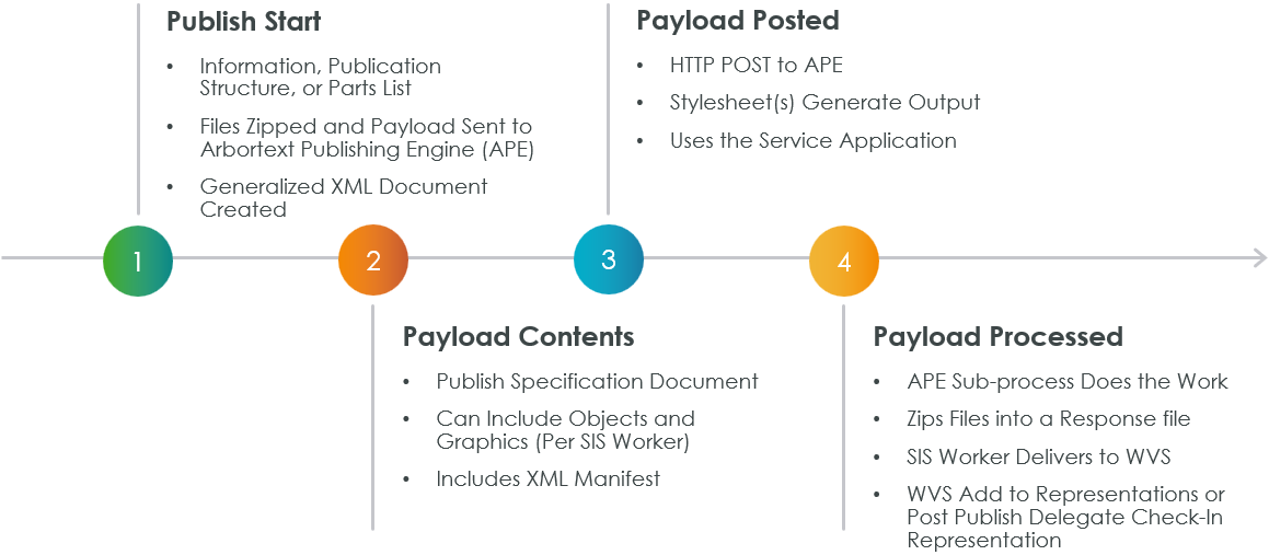 Describe Arbortext Publishing Engine with Service Parts and Information | tutorial | PTC ...