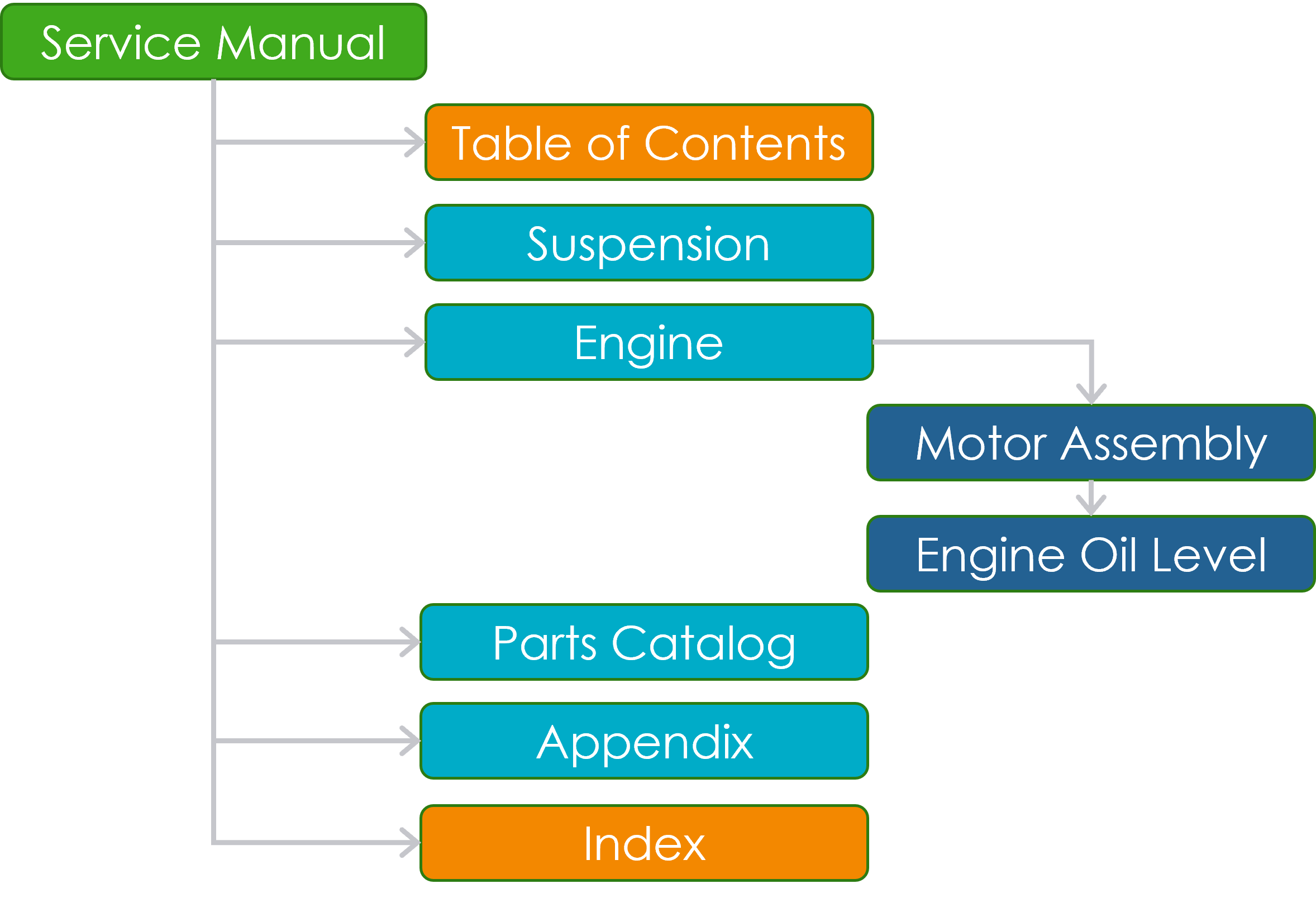 Describe the Publication Structure | tutorial | Playlist | PTC Learning Connector