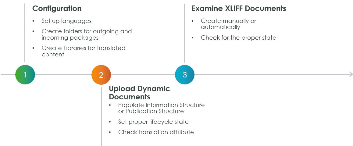 Examine Translation Management | tutorial | Playlist | PTC Learning Connector