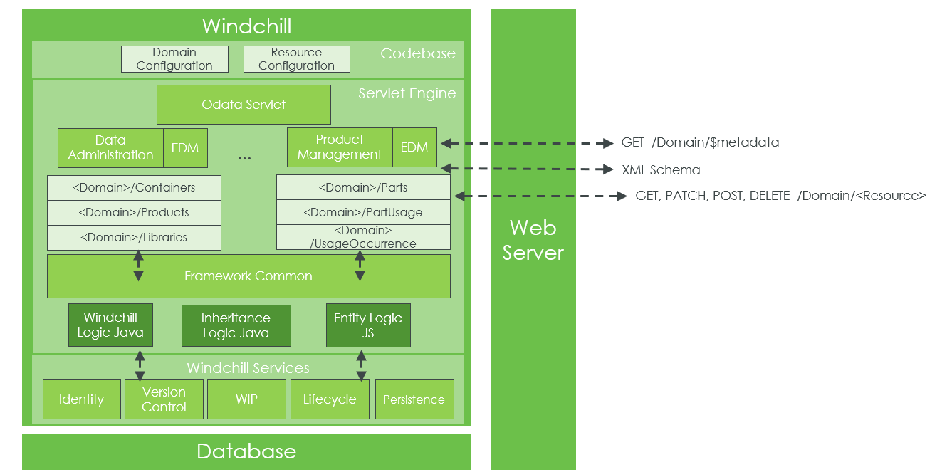 Windchill REST Services Overview | tutorial | PTC Learning Connector