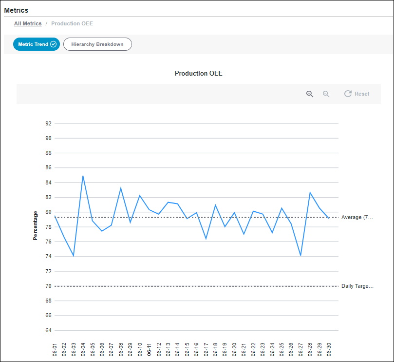 Trend Chart for a Metric | tutorial | PTC Learning Connector