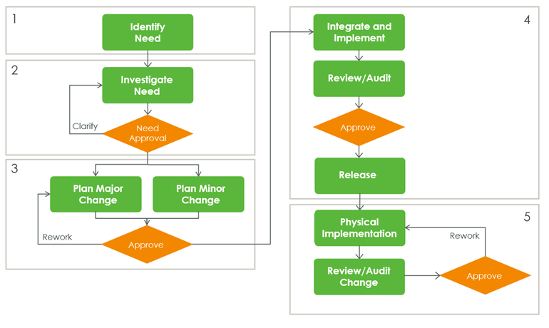 Windchill PLM Foundation - Change Management Process Overview ...