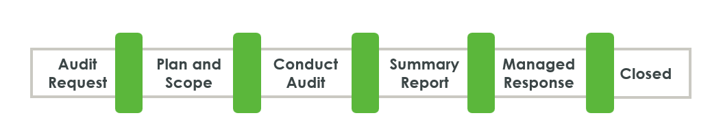QMS Audit Overview | tutorial | PTC Learning Connector